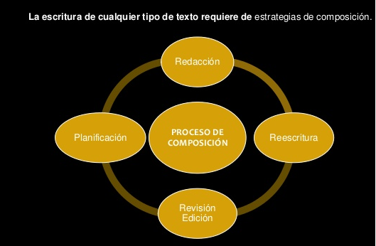 Composición de un texto | LA URDIMBRE