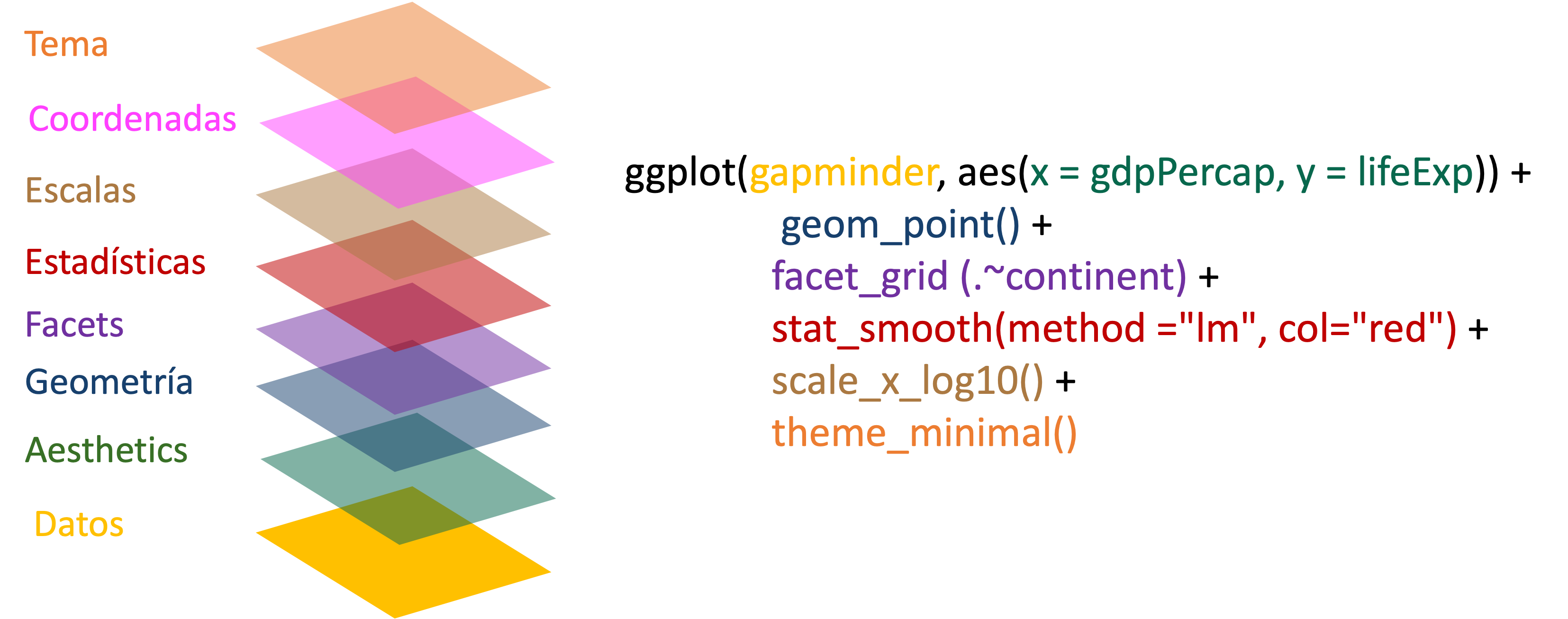 2 Partes de una visualización en ggplot2 | Empezando a visualizar datos ...