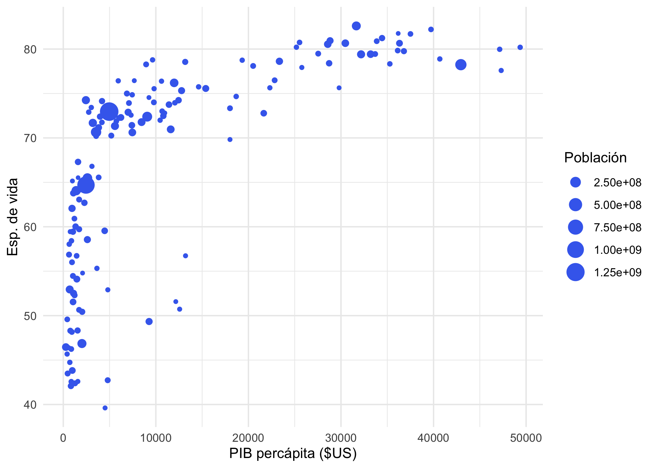 5 Geometrías para mostrar relación entre variables | Empezando a visualizar datos con R y ggplot2