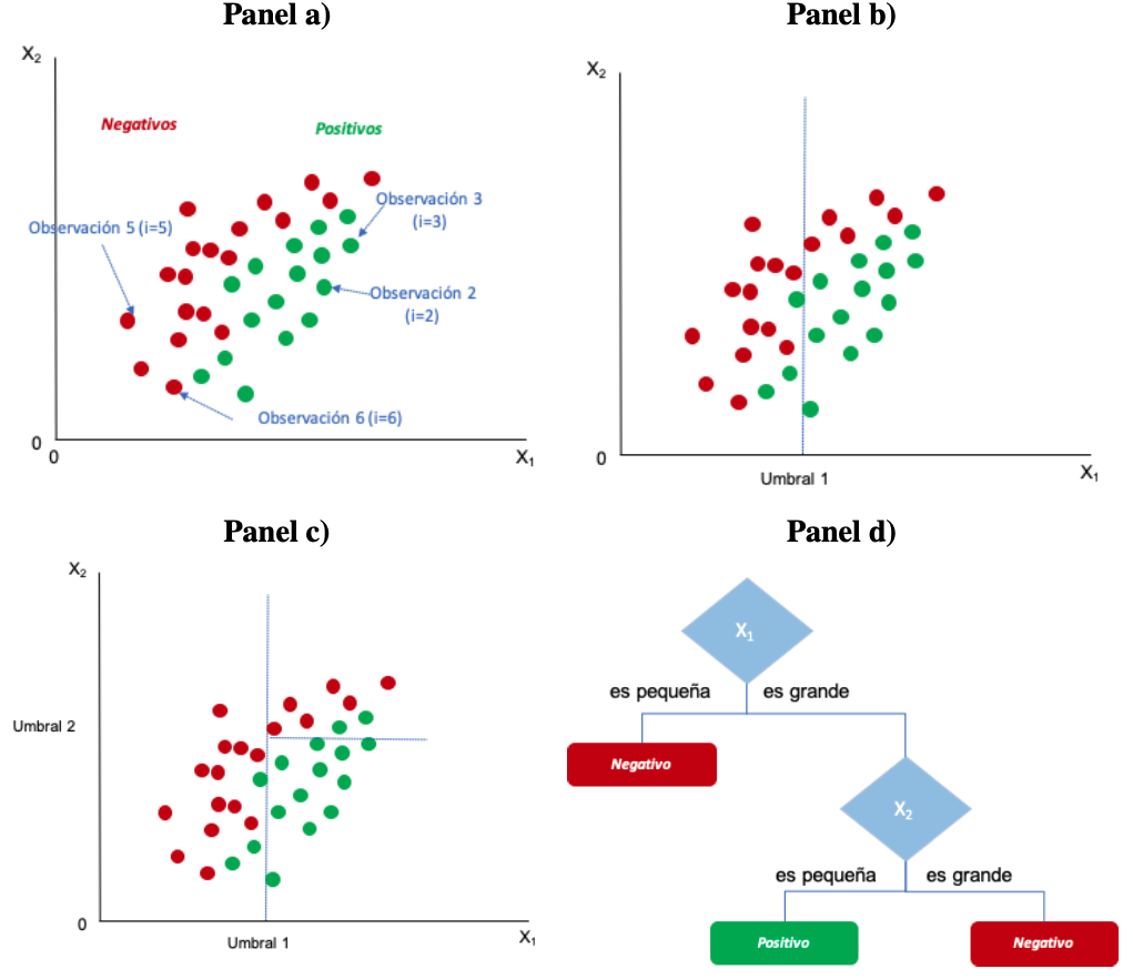 7 Árboles de decisión (Decision Tree Algorithm) | Una introducción a los modelos de ...