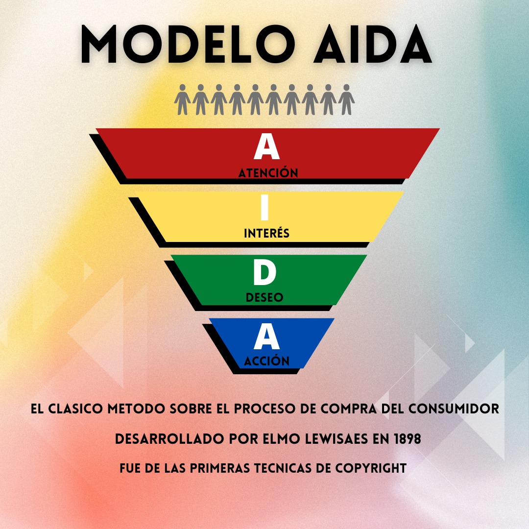 Complementa tu estrategia de ventas con el modelo AIDA - Por Juan Jose ...